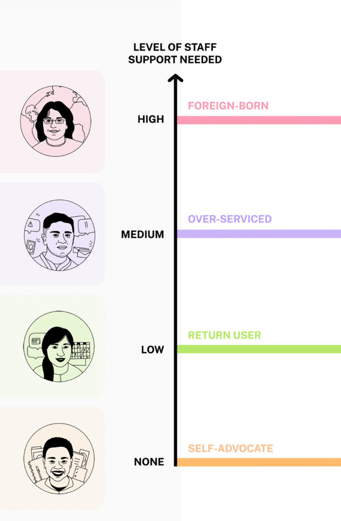 Family Pathways to Care – Public Policy Lab