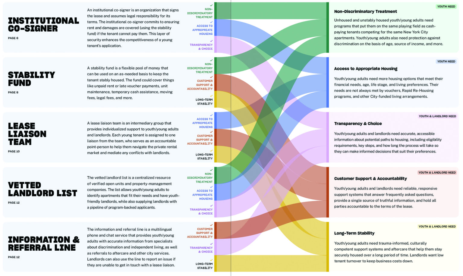 Increasing Rental Access for Unhoused Youth & Young Adults – Public Policy Lab